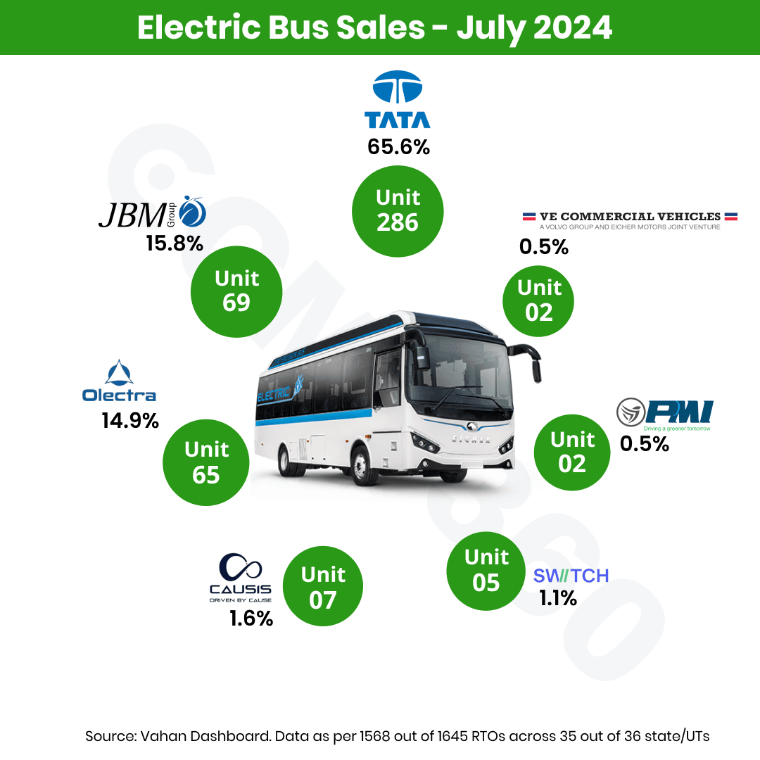 Electric Buses Sales Report July 2024: Tata Motors Emerges as Top ...